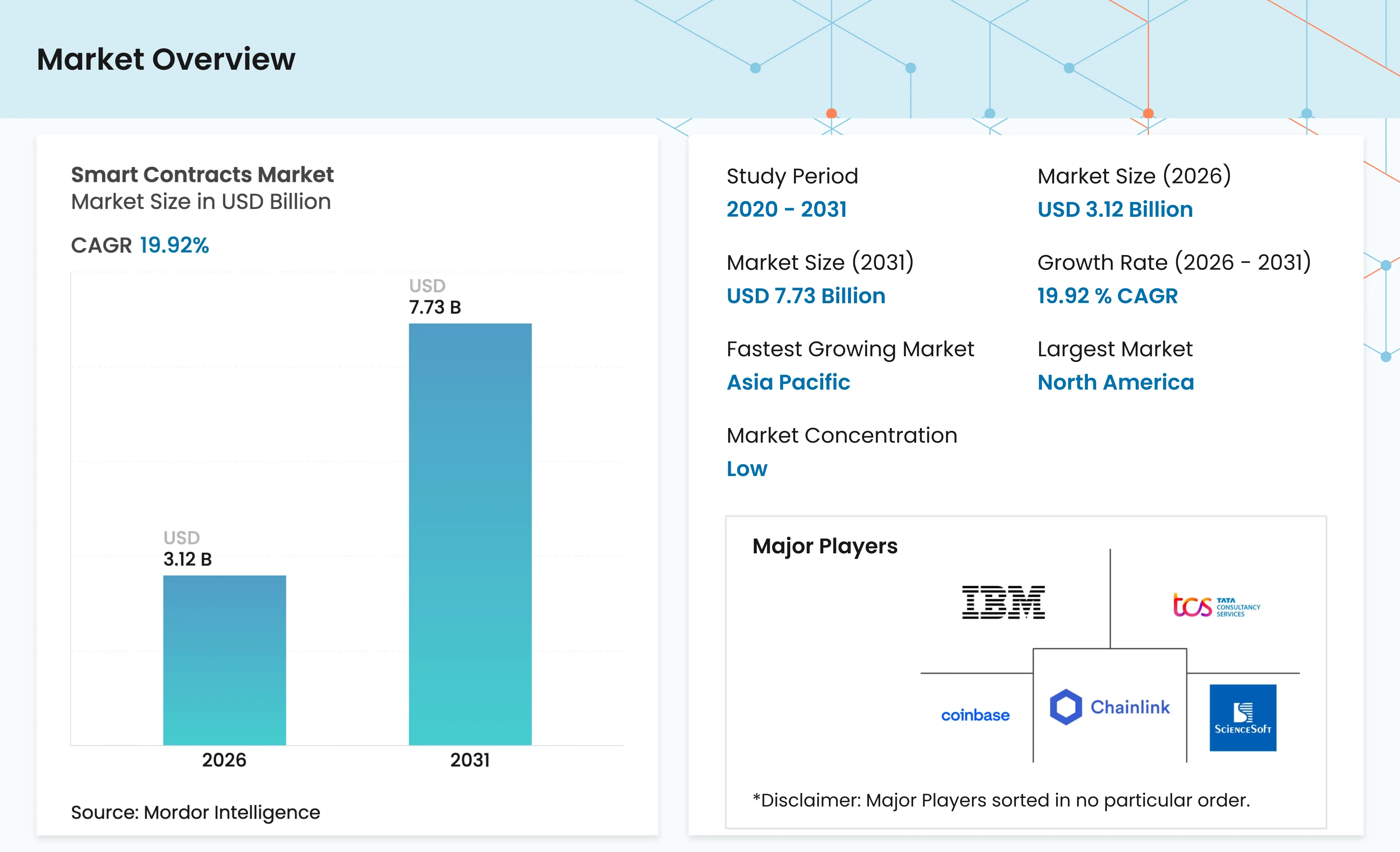 Smart Contracts Market Size, Forecast Report | Industry Analysis 2031