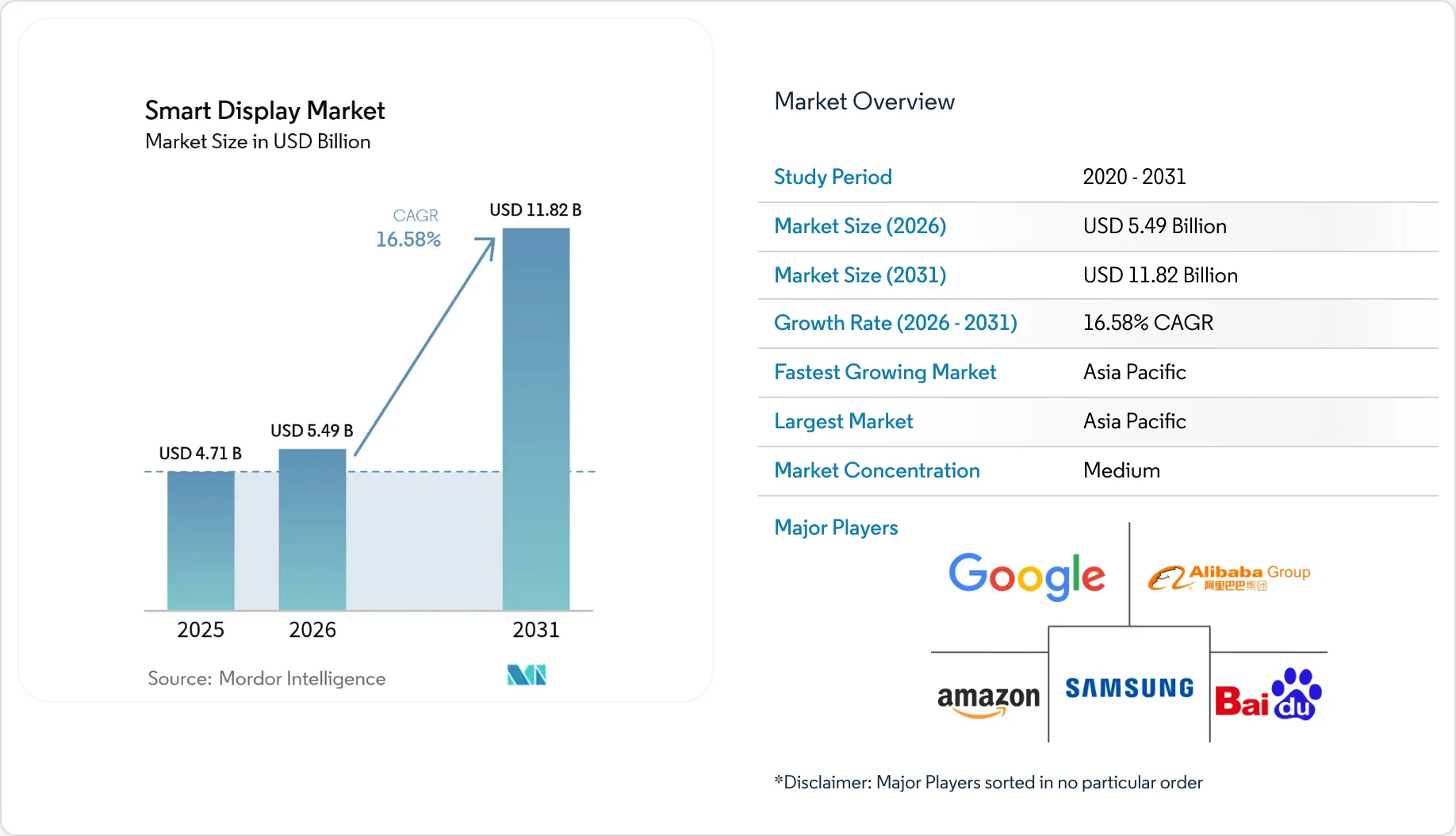 Smart Display Market Size, Trends, Growth & Share Analysis 2031