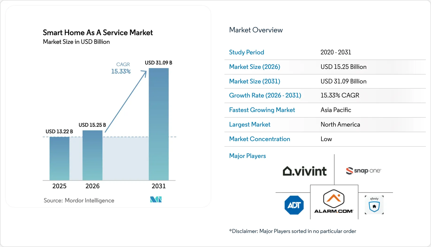 Smart Home As A Service Market Share & Size 2031 Outlook