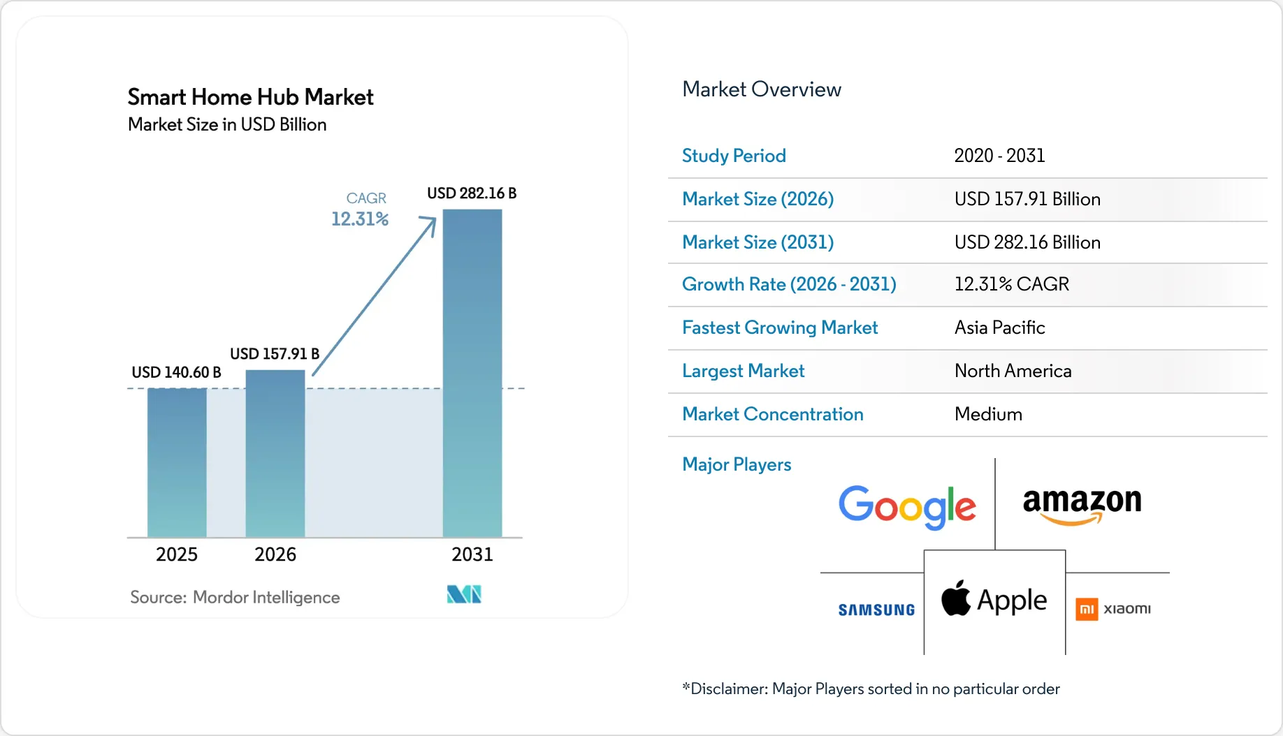 Smart Home Hub Market Size & Share Outlook to 2031