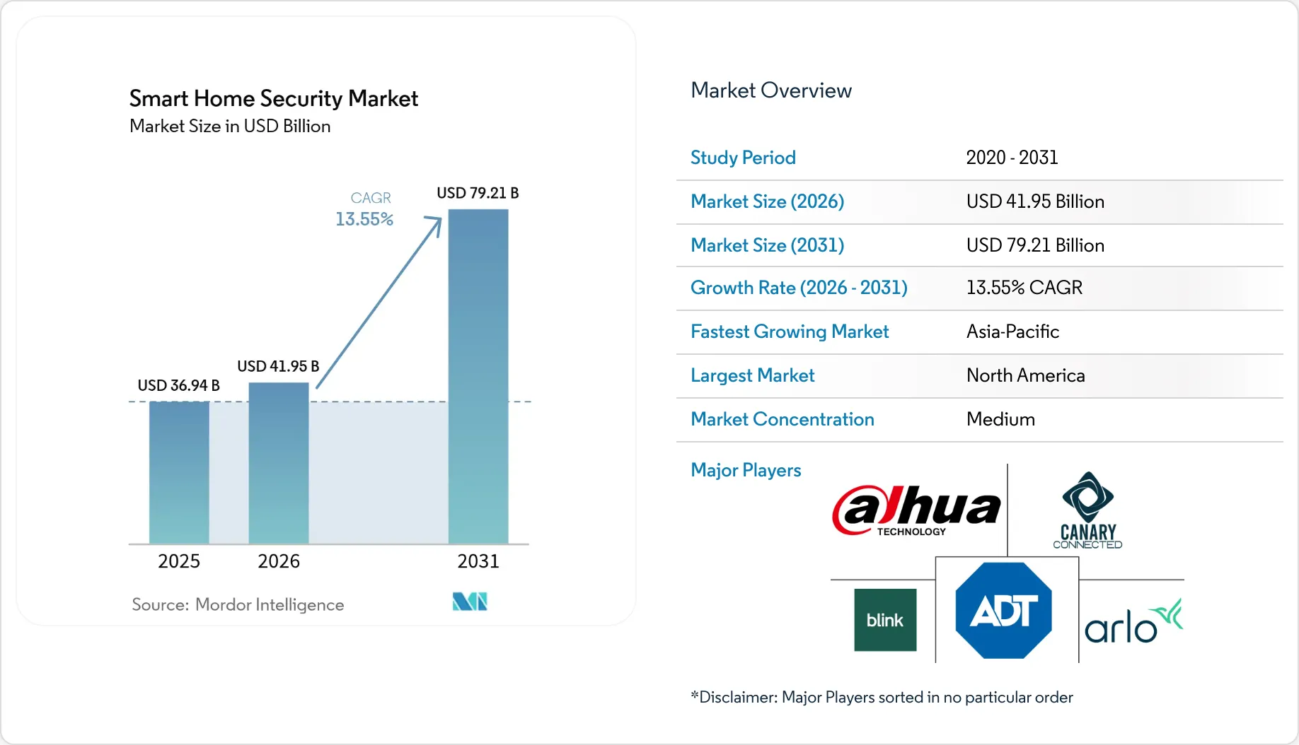 Smart Home Security Market Share, Industry Report on Market Size and Trends