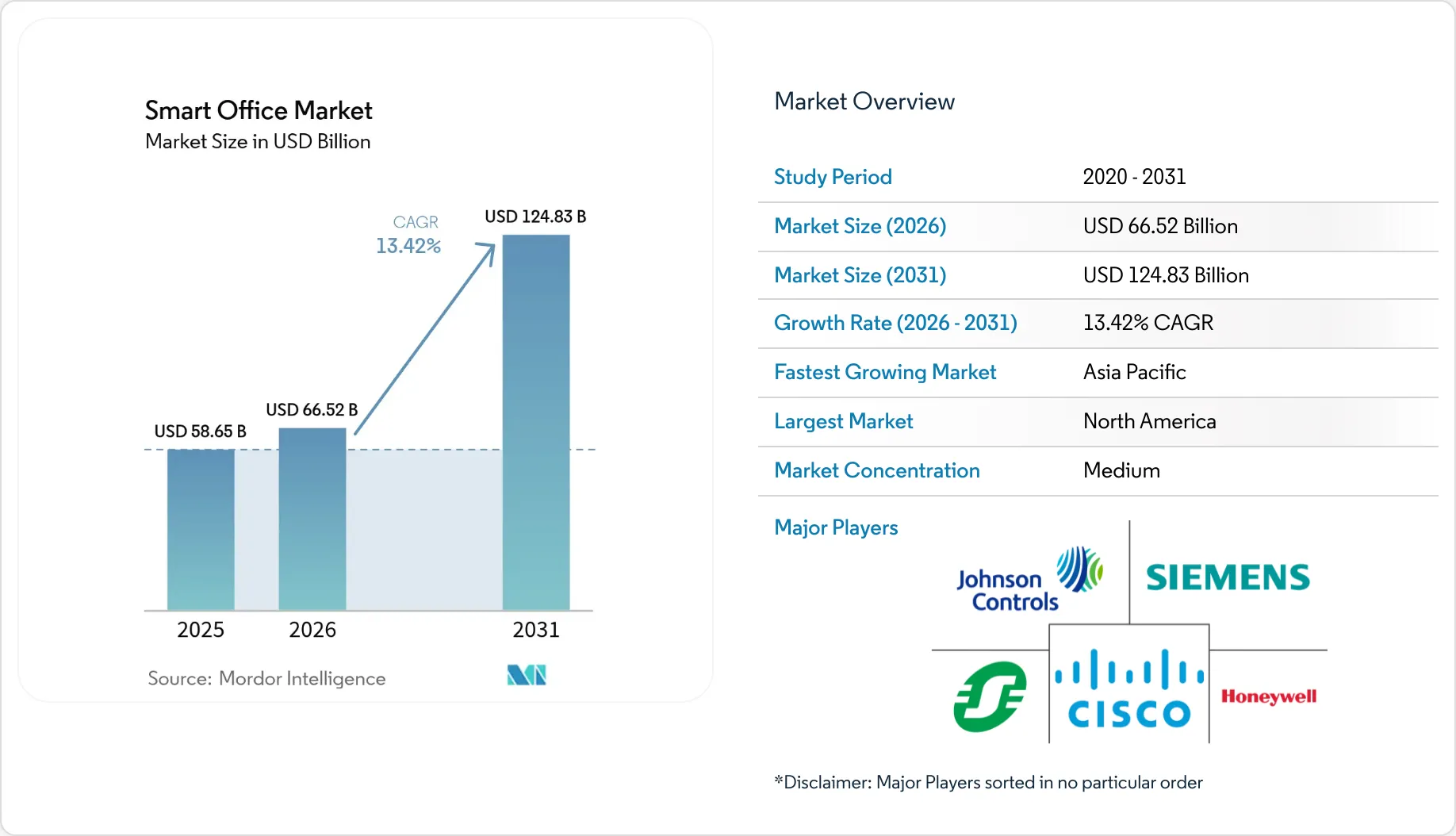 Smart Office Market - Size, Share & Report, Trends