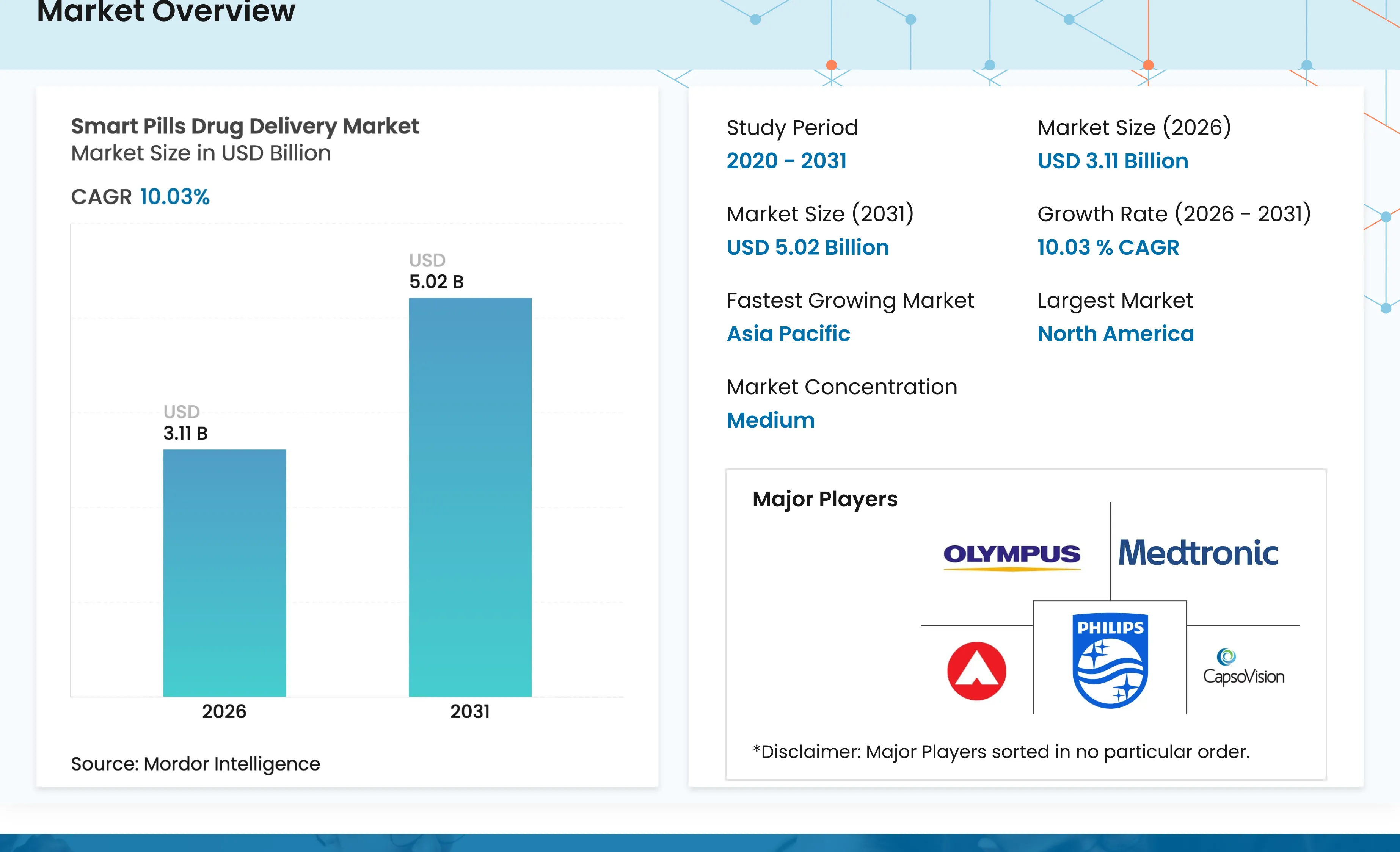 Smart Pills Drug Delivery Market Size, Growth & Competitive Landscape 2031