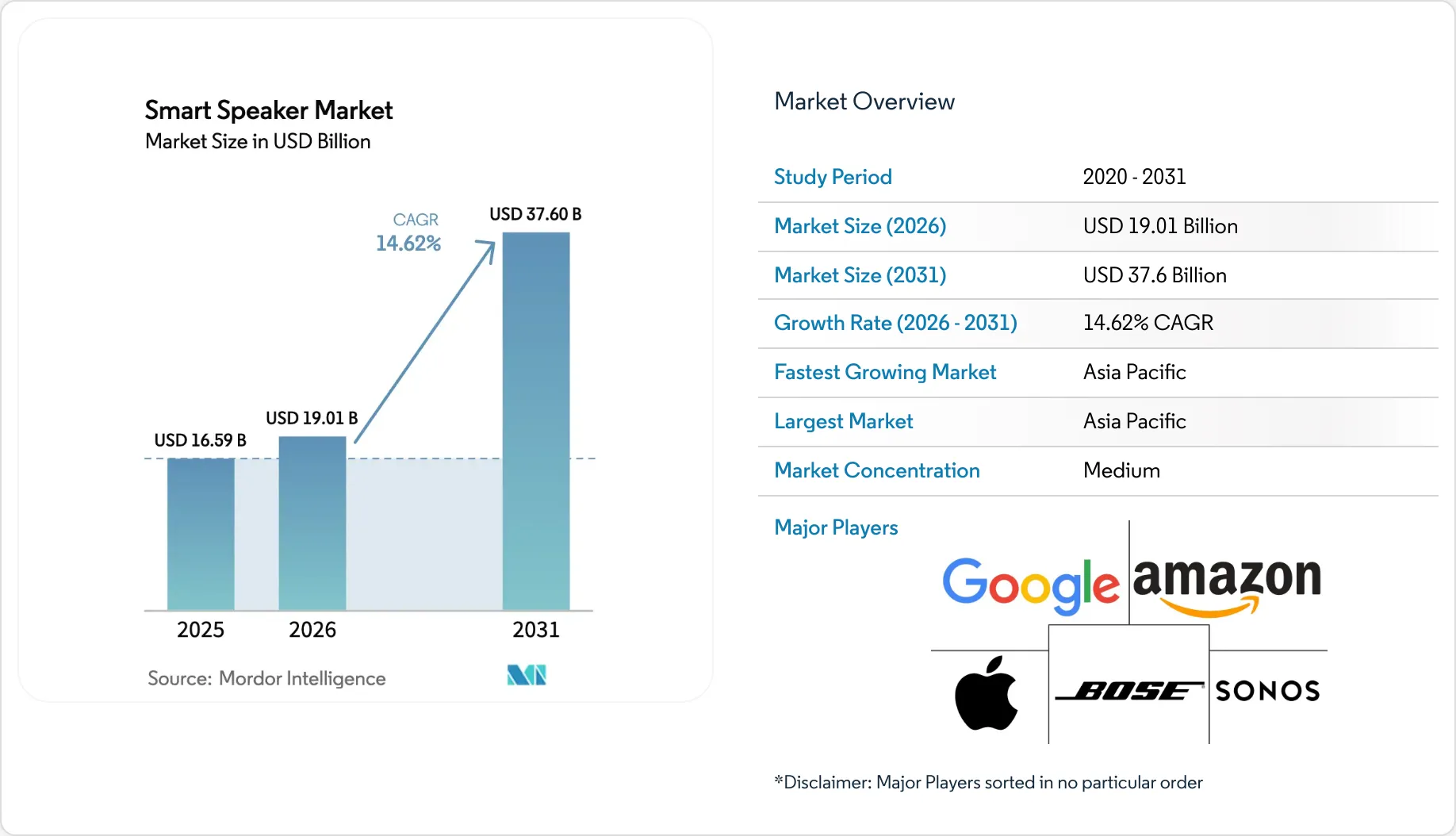 Smart Speaker Market Size, Trends, Share & Research Report 2031