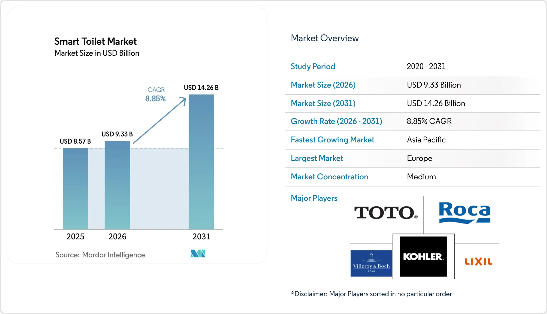 Smart Toilet Market Size, Growth, Share & Research Report 2026-2031