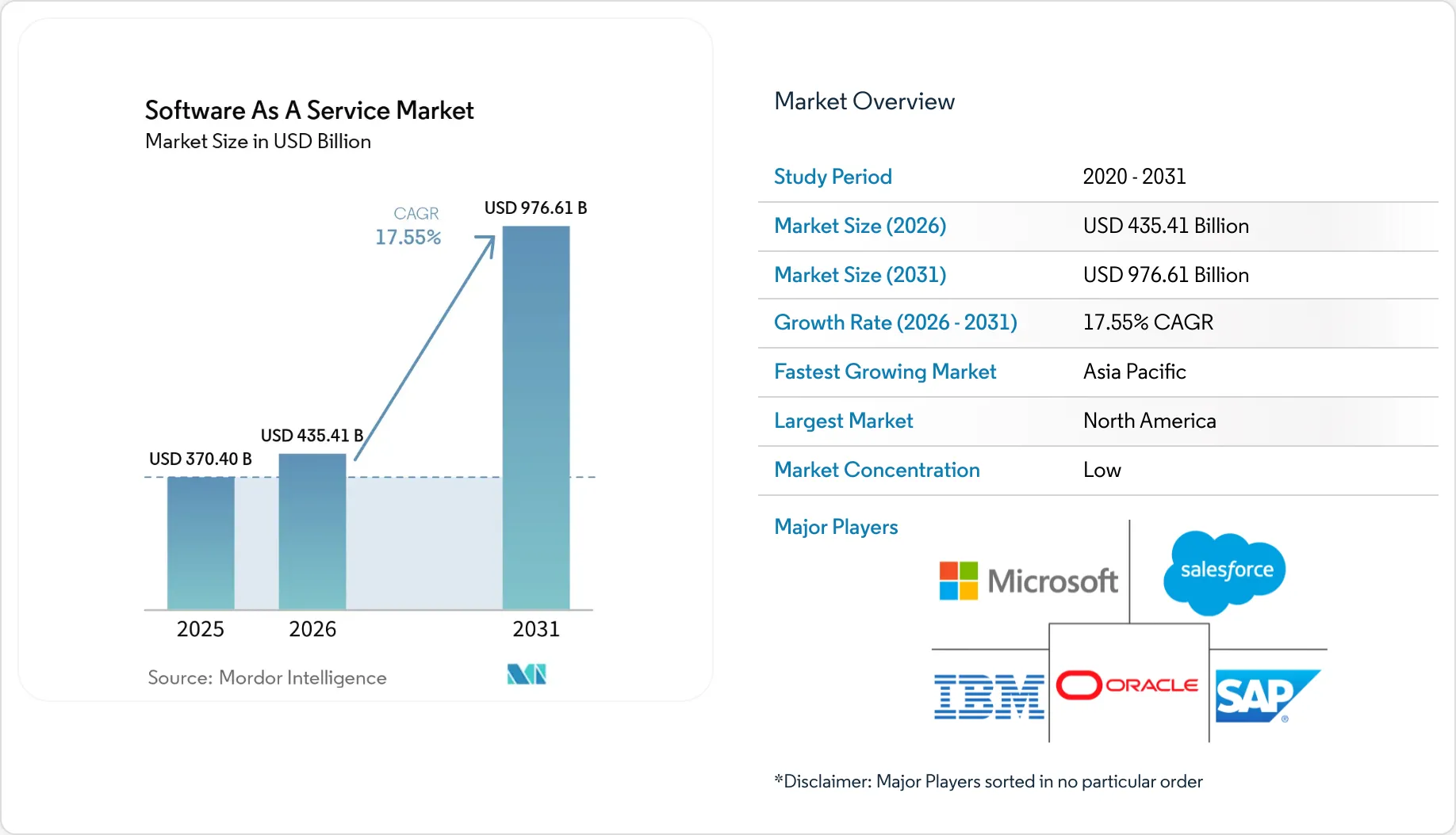 Software As A Service Market Size, Share Analysis | Industry Report 2031
