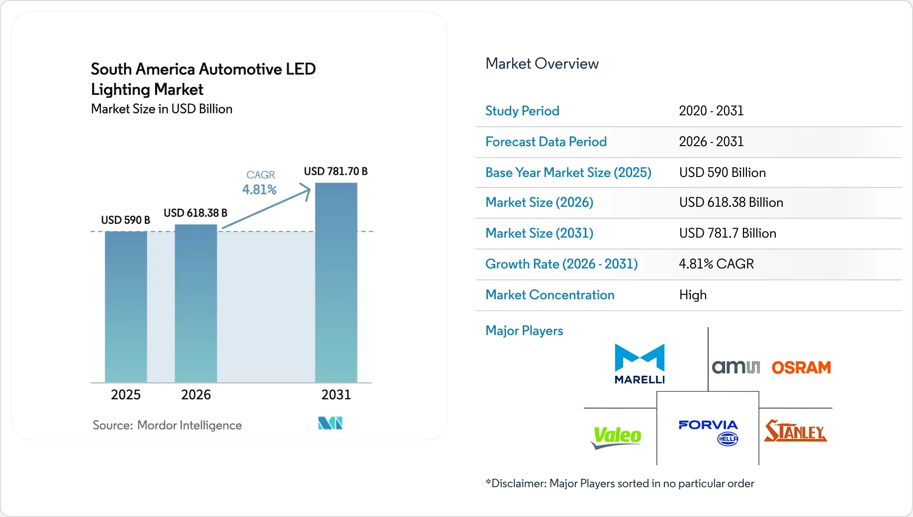 South America Automotive LED Lighting Market Forecasts to 2031