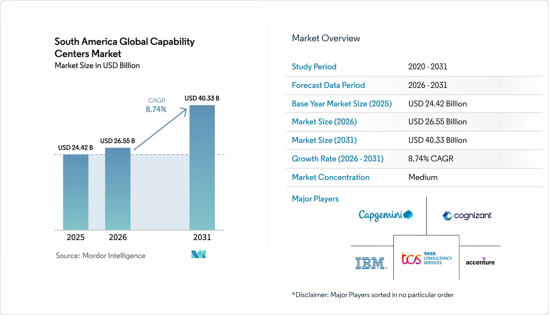 South America Capability Centers Market Size, Share & 2031 Growth ...