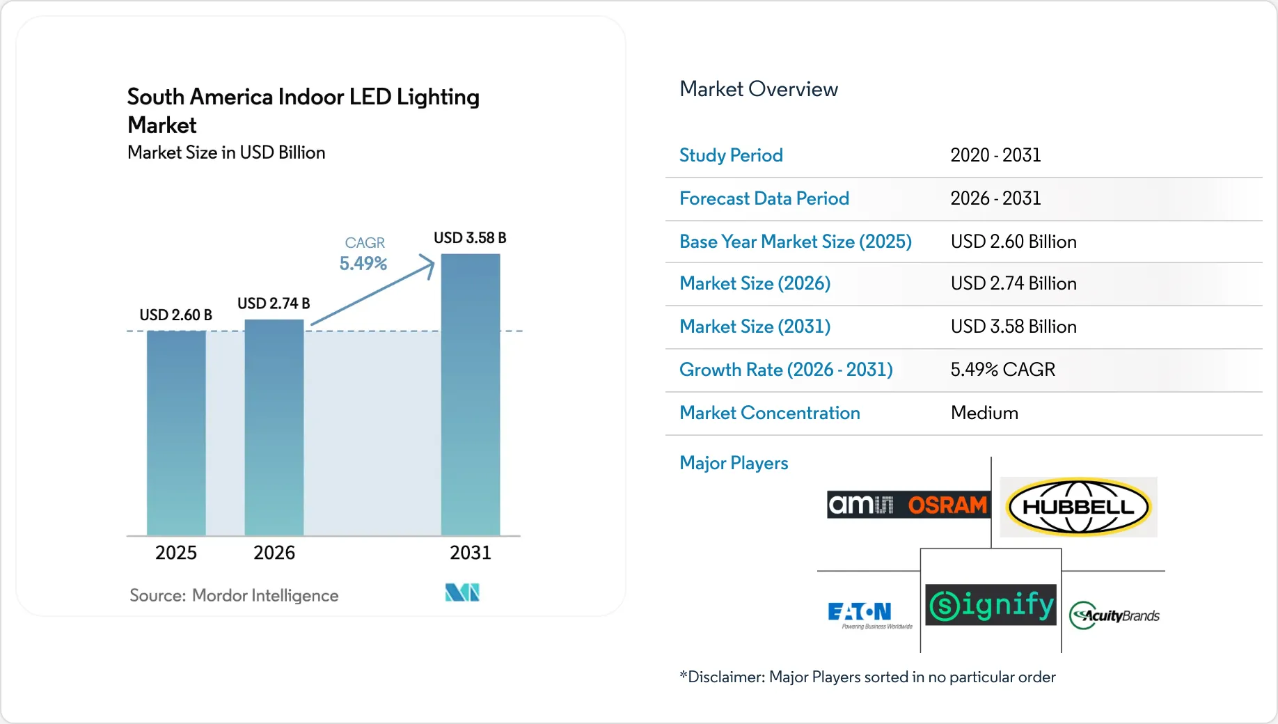 South America Indoor LED Lighting Market Size & Share Analysis ...