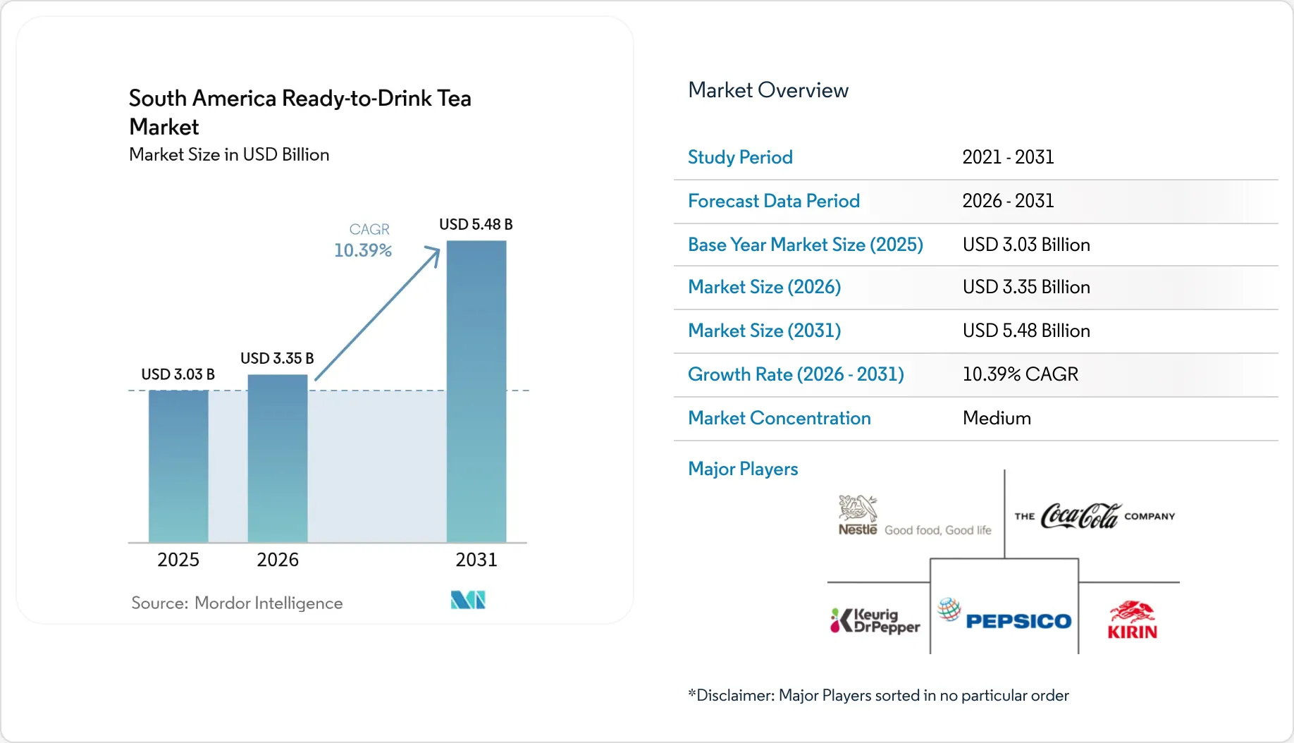 South America Ready to Drink (RTD) Tea Market - Size, Share & Industry ...