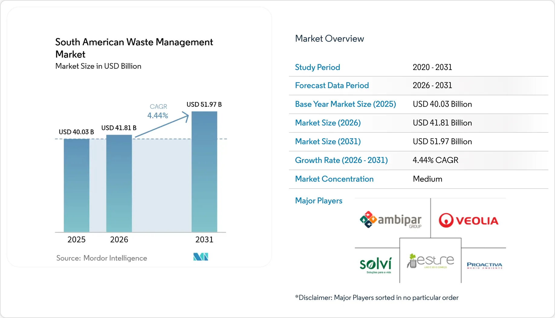 South American Waste Management Market Size & Growth to 2031