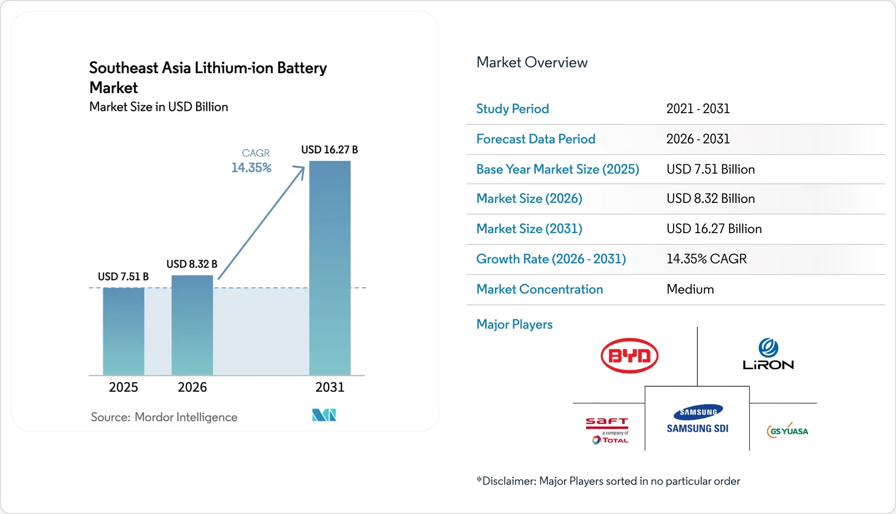 Southeast Asia Lithium-Ion Battery Market - Size, Share & Industry Analysis
