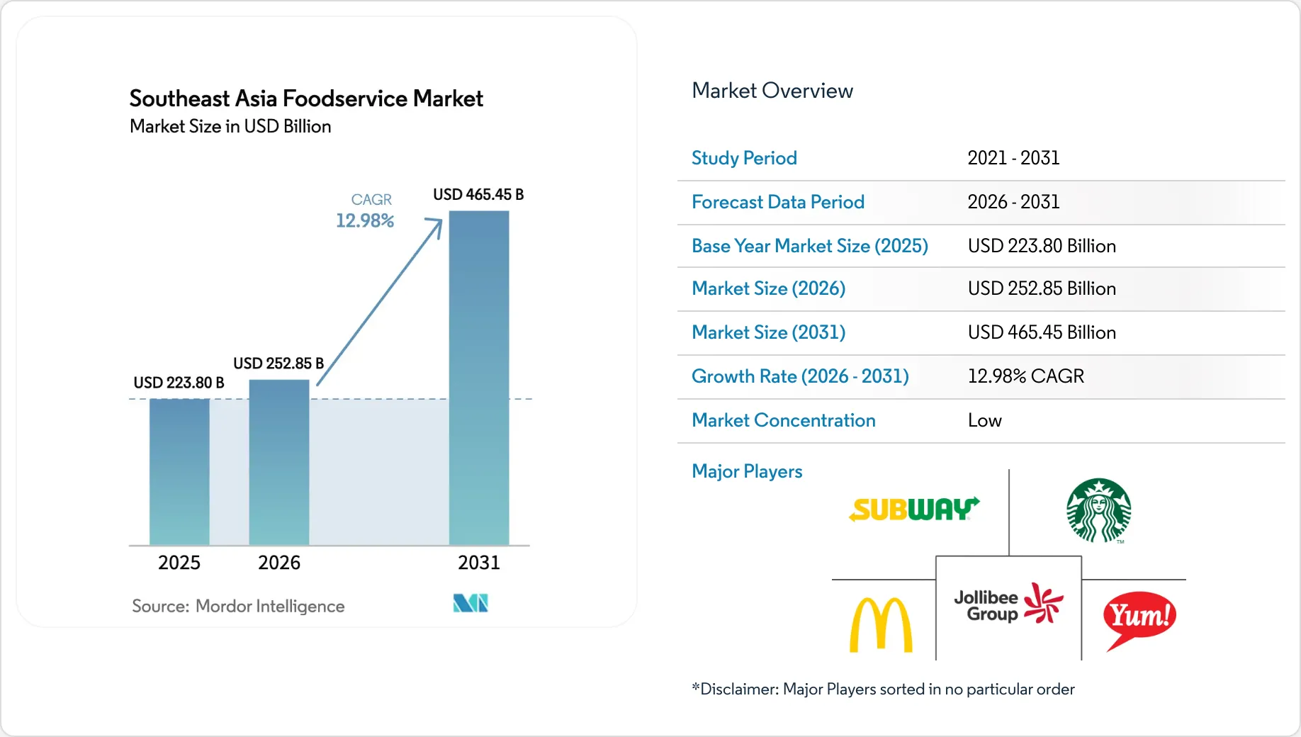 Southeast Asia Foodservice Market Size & Growth to 2031