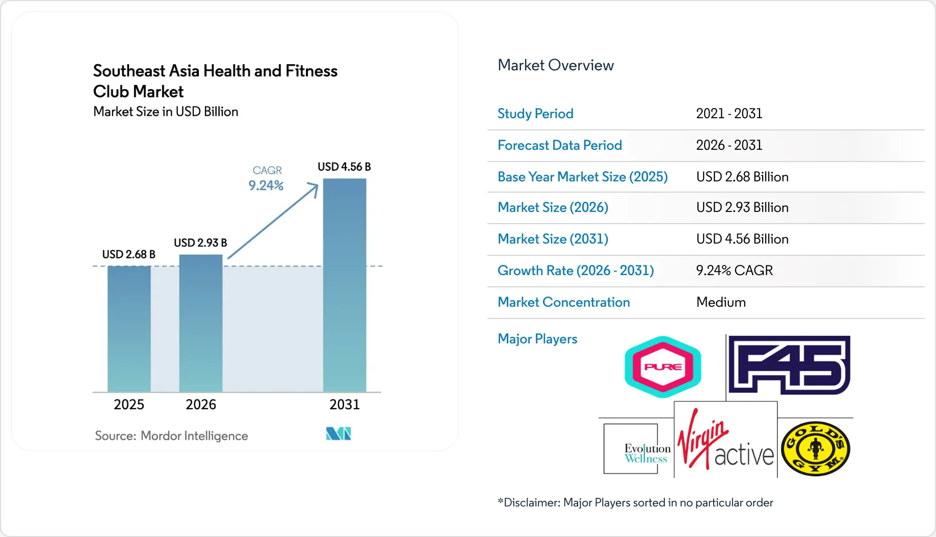 Southeast Asia Health And Fitness Club Market Forecasts to 2031