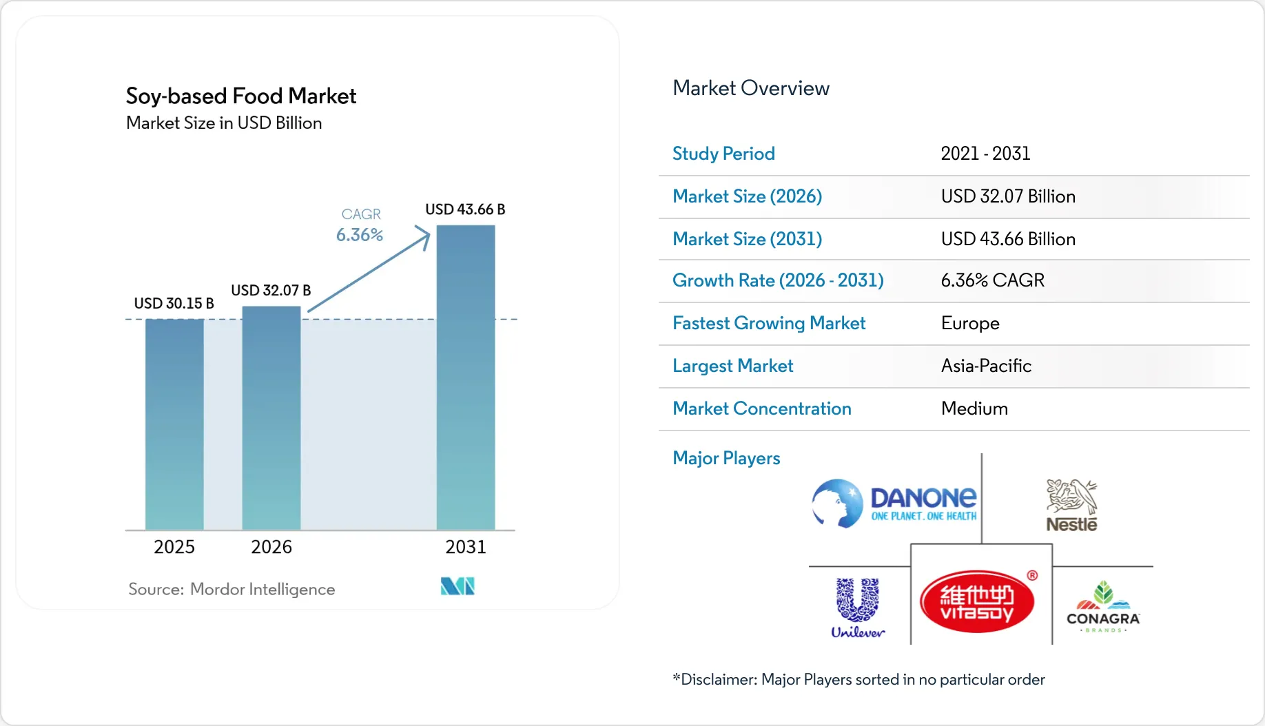 Soy-based Food Market Size & Share Analysis Report 2026-2031