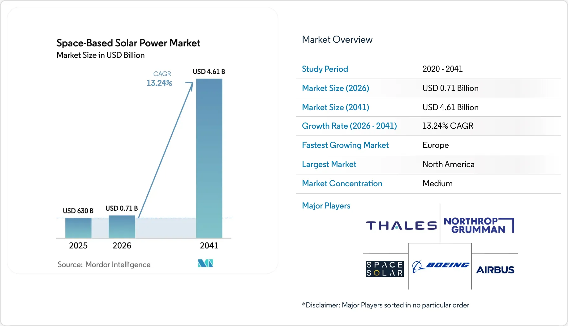 Space-Based Solar Power Market Size & Share Analysis 2031