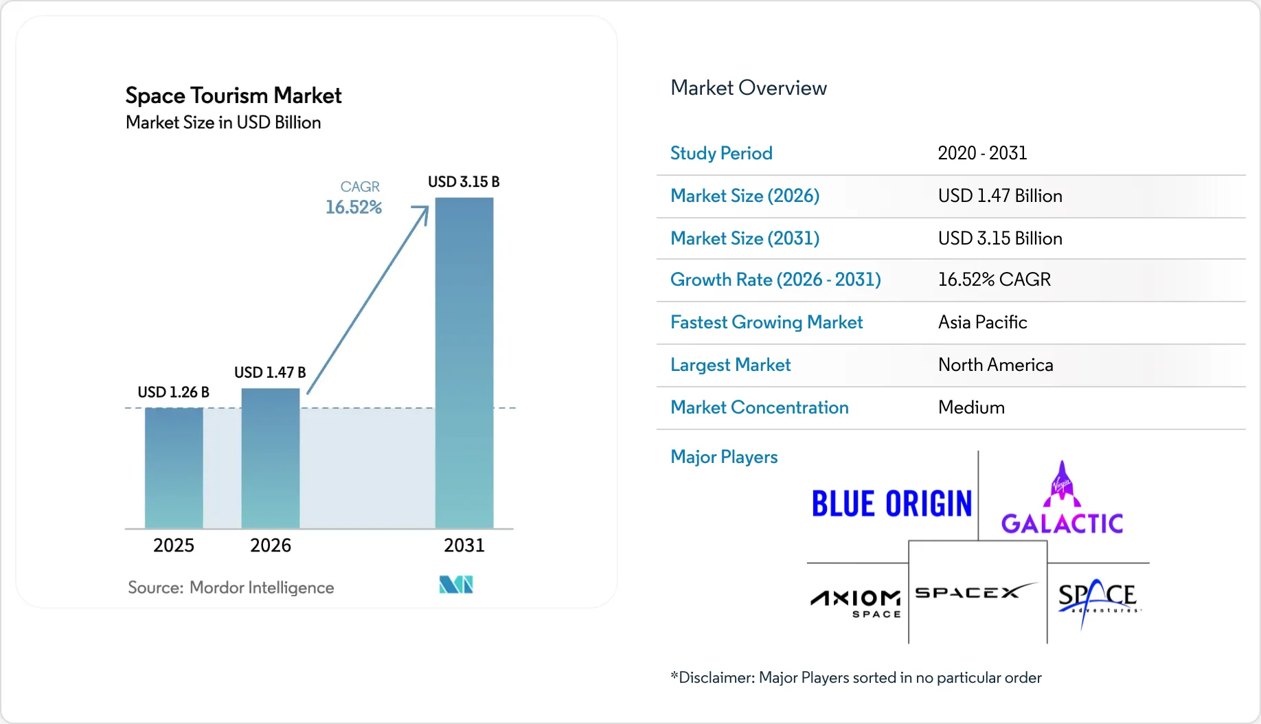 Space Tourism Market Size, Industry Growth, Trends & Share Report 2031