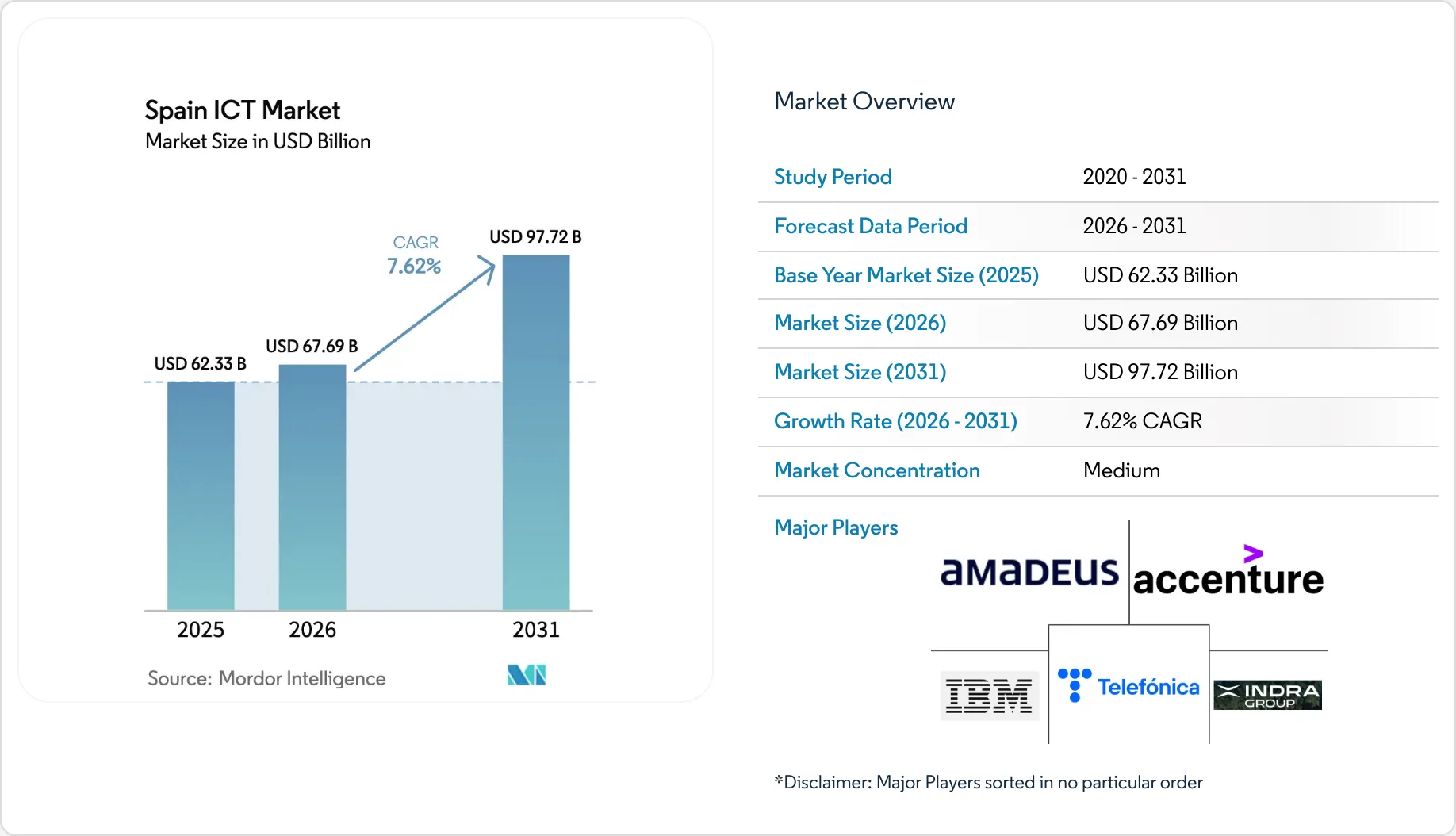 Spain ICT Market Size, Growth Drivers, Trends Report 2026 - 2031