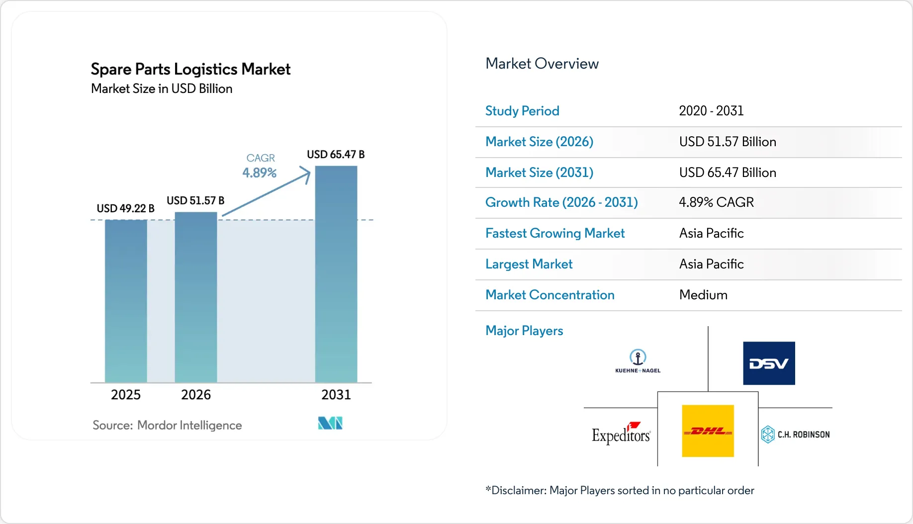 Spare Parts Logistics Market Size, Share & 2031 Growth Trends Report