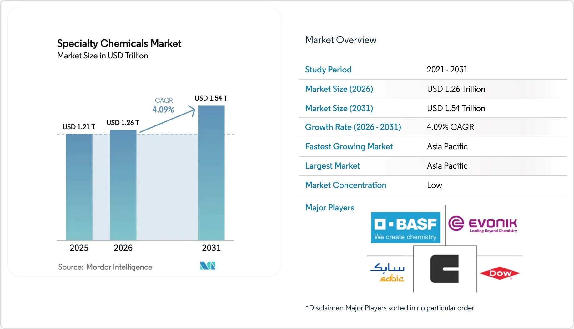Specialty Chemicals Market Report | Industry Analysis, Size & Forecast 2031
