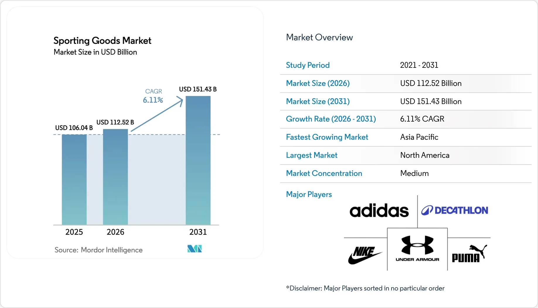 Sporting Goods Market Size, Share & 2031 Trends Report