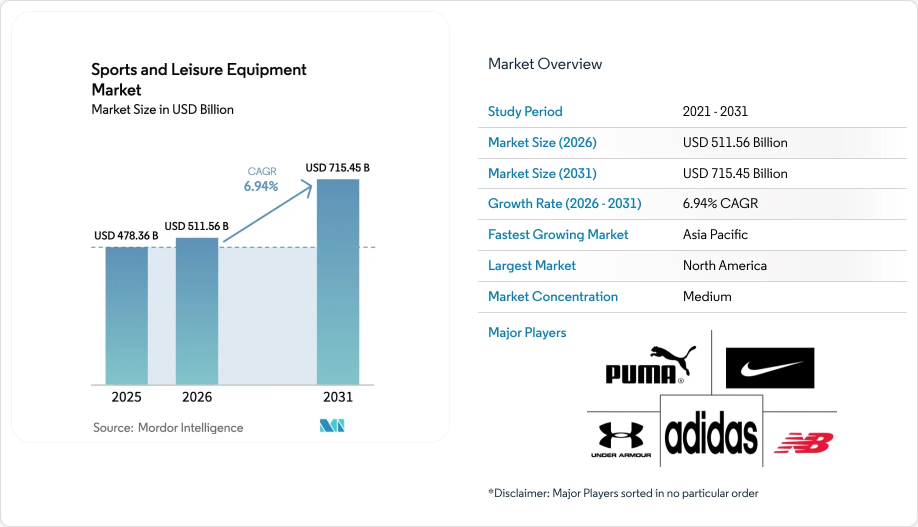 Sports and Leisure Equipment Market Size, Trends & Growth Report, 2030