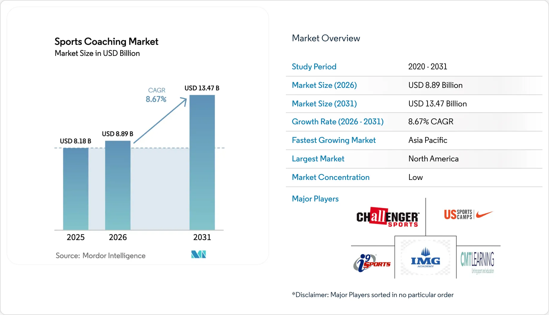 Sports Coaching Market Size & Share Outlook to 2031