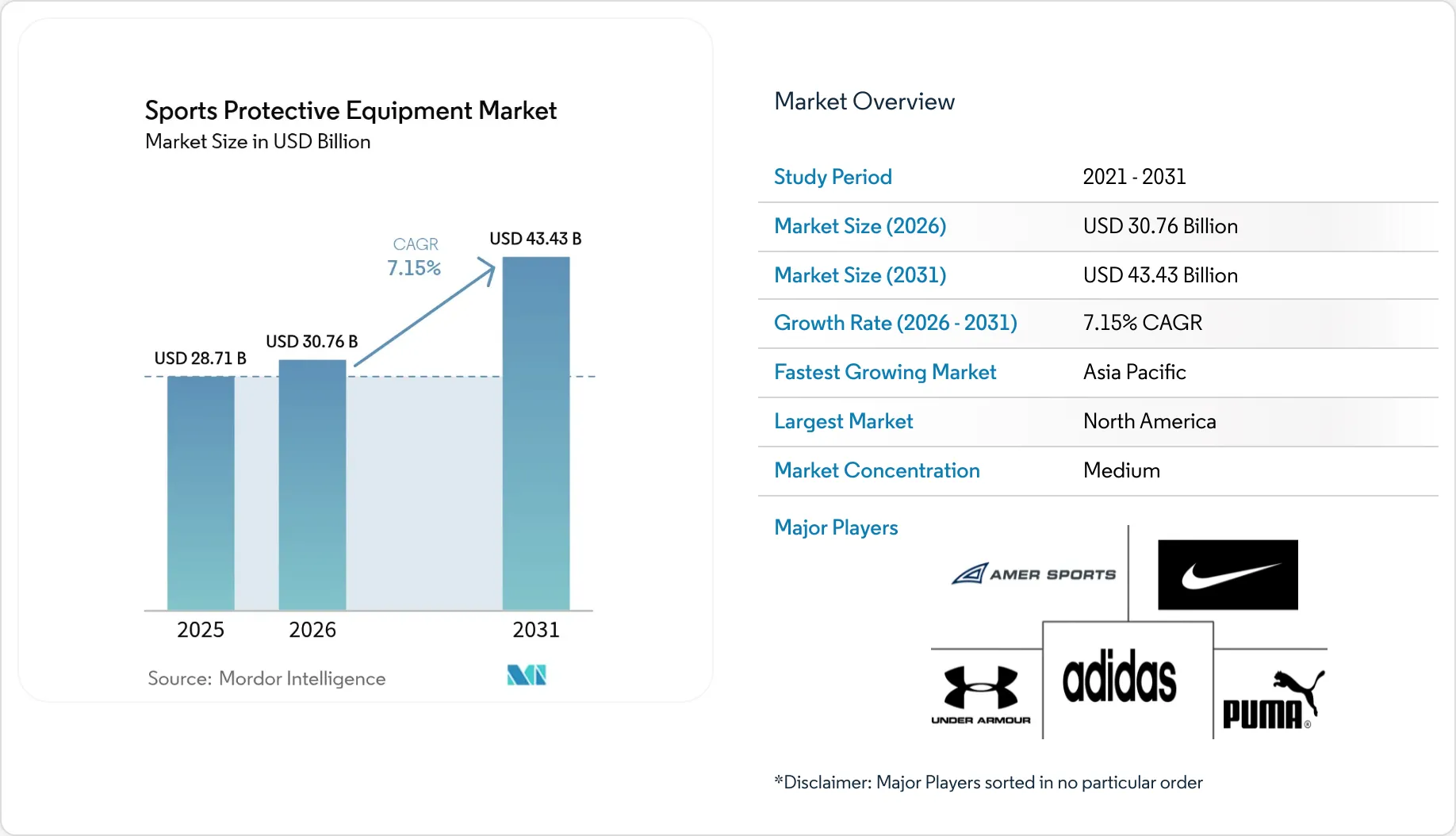 Sports Protective Equipment Market Size, Share, Trends & Industry ...