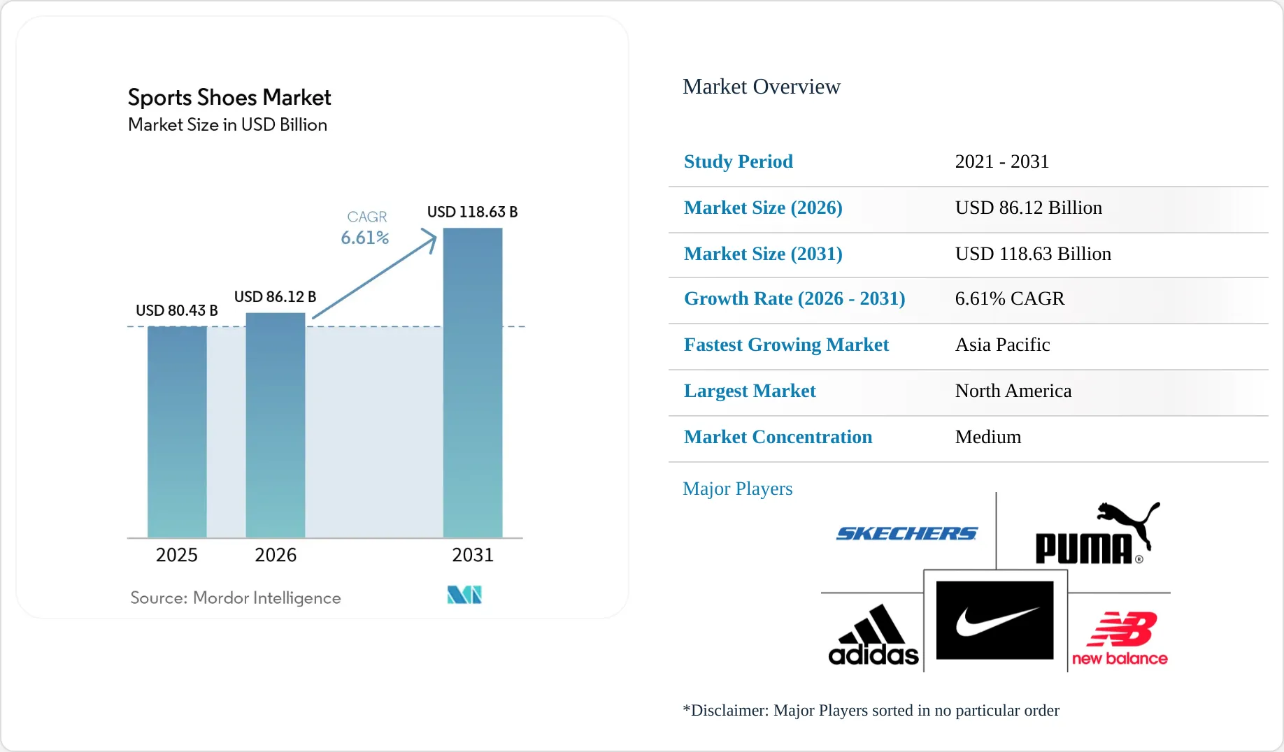 Sports Shoes Market Size, Share & 2031 Growth Trends Report