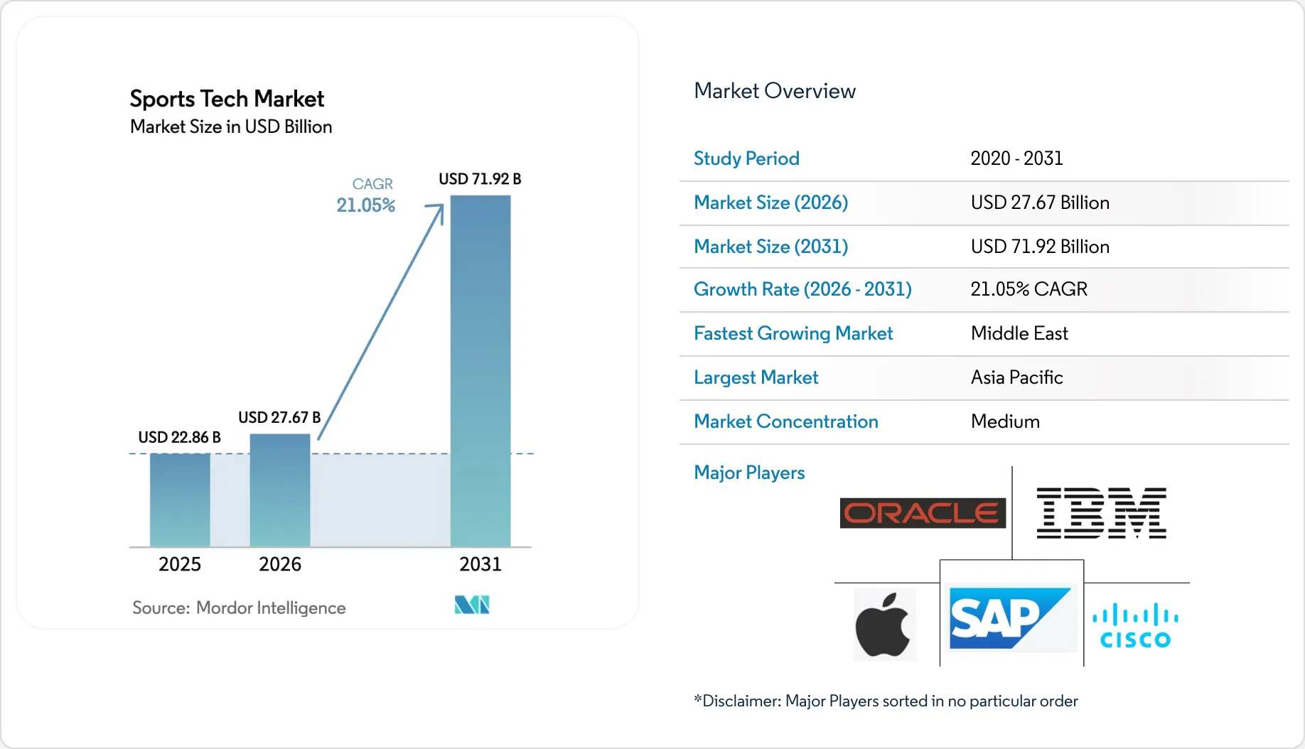 Sports Tech Market Size, Drivers & Opportunities | Industry Analysis 2031