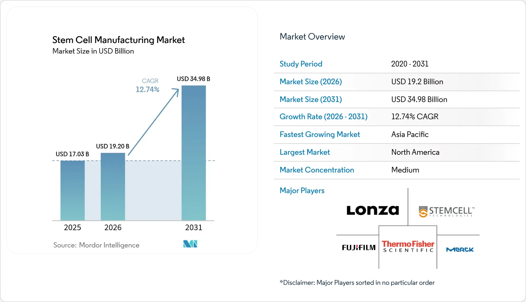 Stem Cell Manufacturing Market Size, Growth & Share Analysis 2031