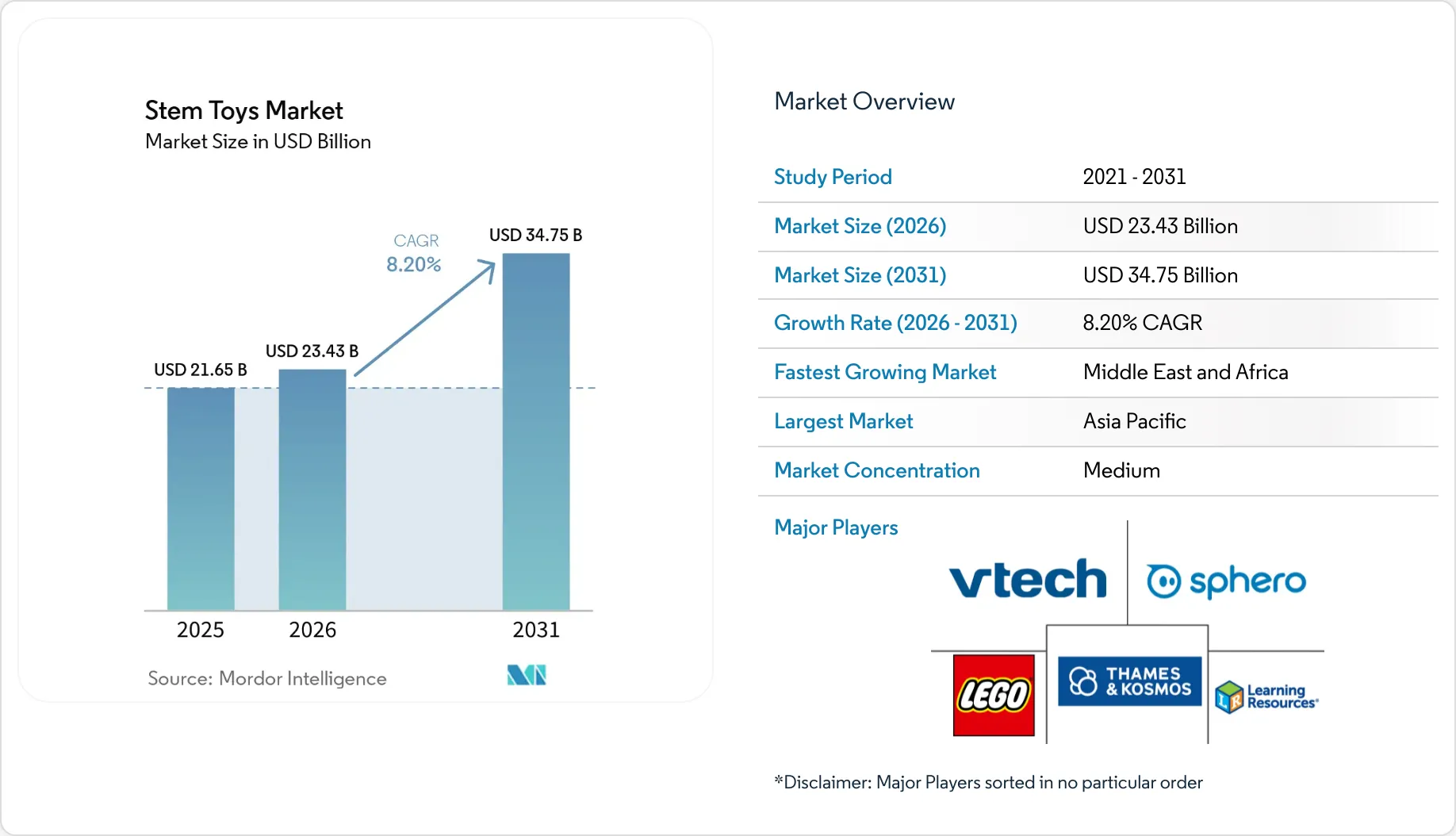 Stem Toys Market Size, Share & 2031 Growth Trends Report