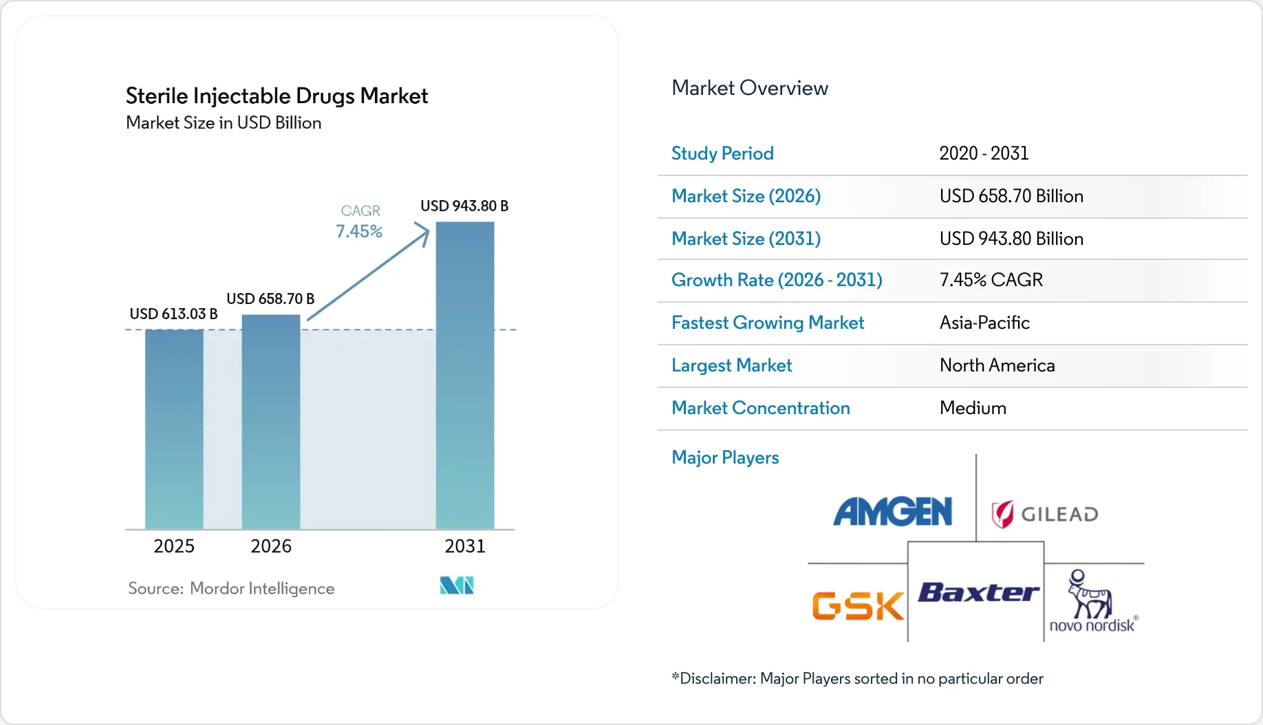 Sterile Injectable Drugs Market Size & Share Report 2031