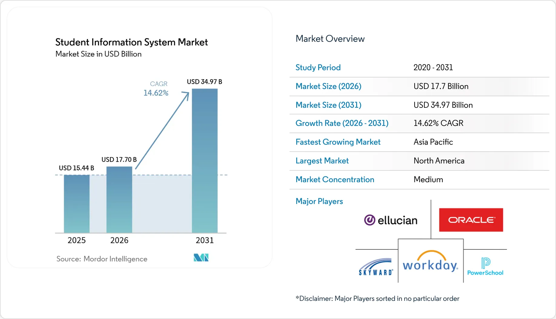 Student Information System Market Size, Share, Trends & Industry Report ...