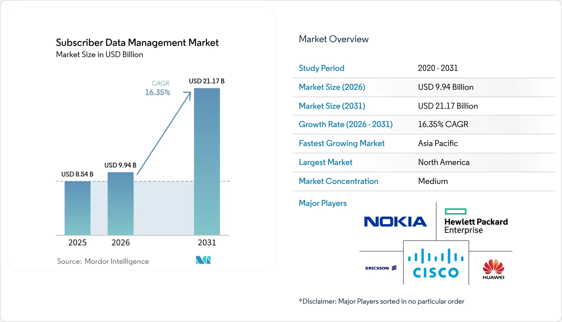 Subscriber Data Management Market Size, Analysis | Share & Growth ...