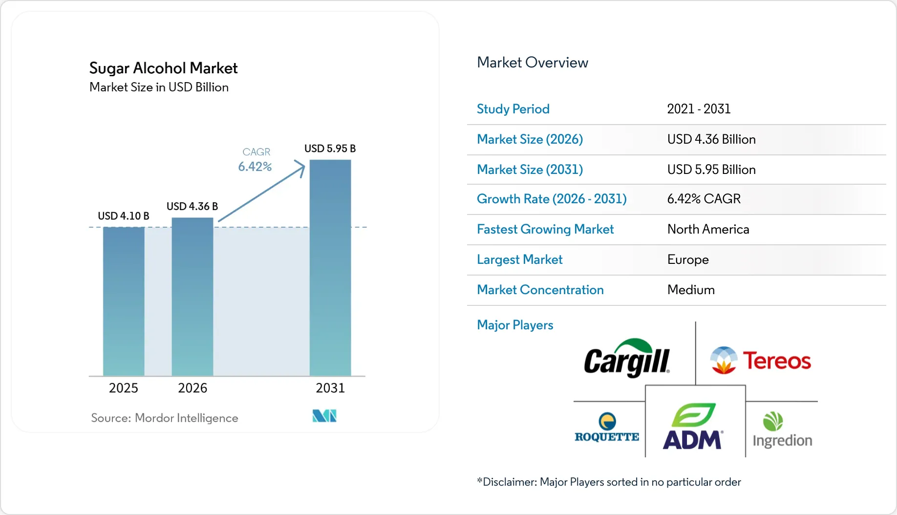 Sugar Alcohol Market Size, Share & 2031 Growth Trends Report