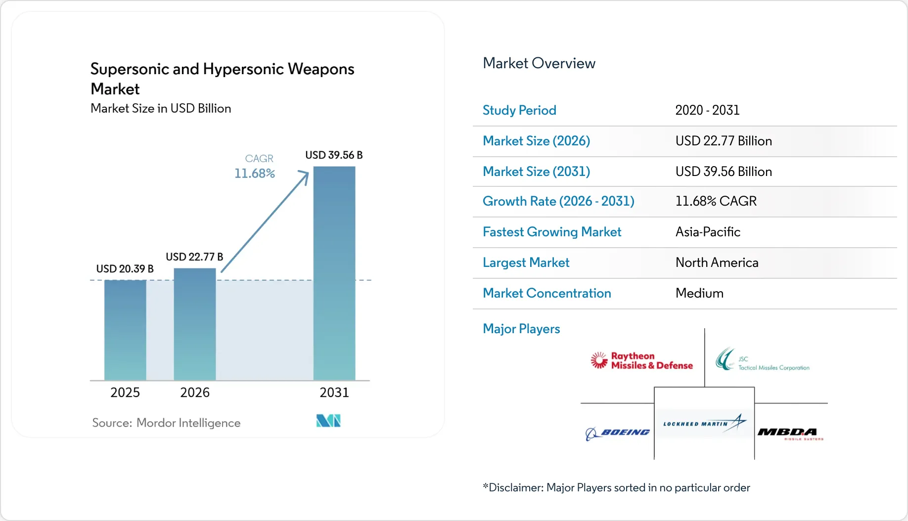 Pronóstico del mercado de armas supersónicas e hipersónicas para 2031