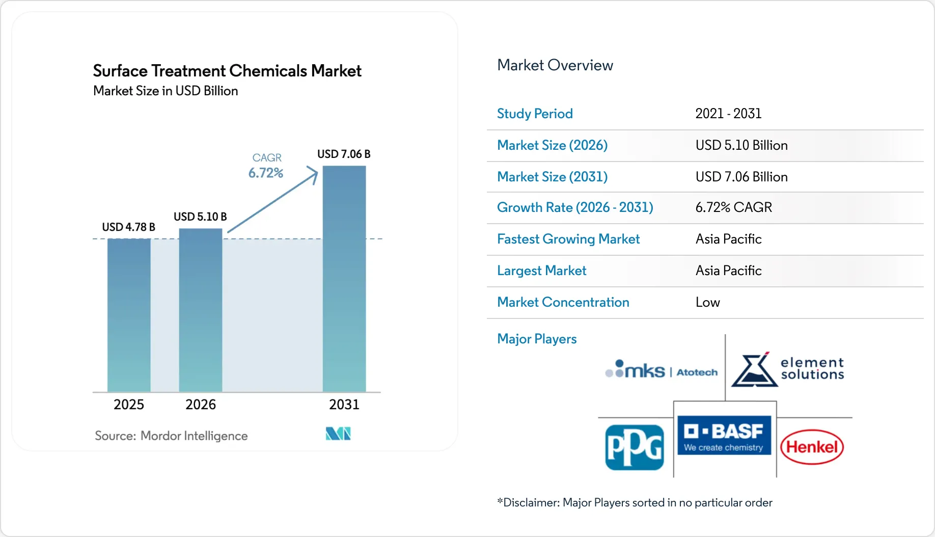 Surface Treatment Chemicals Market - Size, Share & Analysis