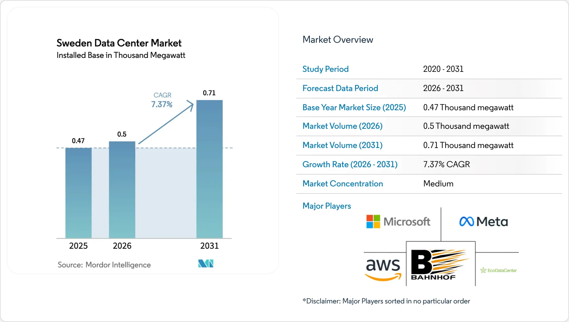 Sweden Data Center Market Size & Share Outlook to 2031