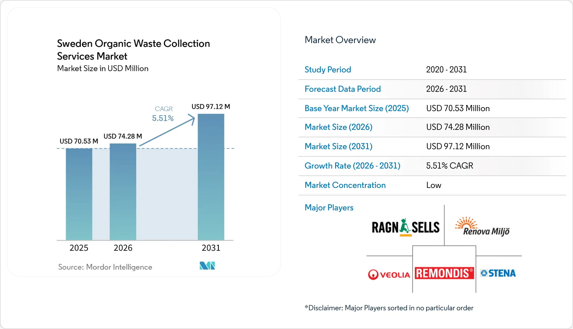 Sweden Organic Waste Collection Services Market Size, Share & 2031 ...