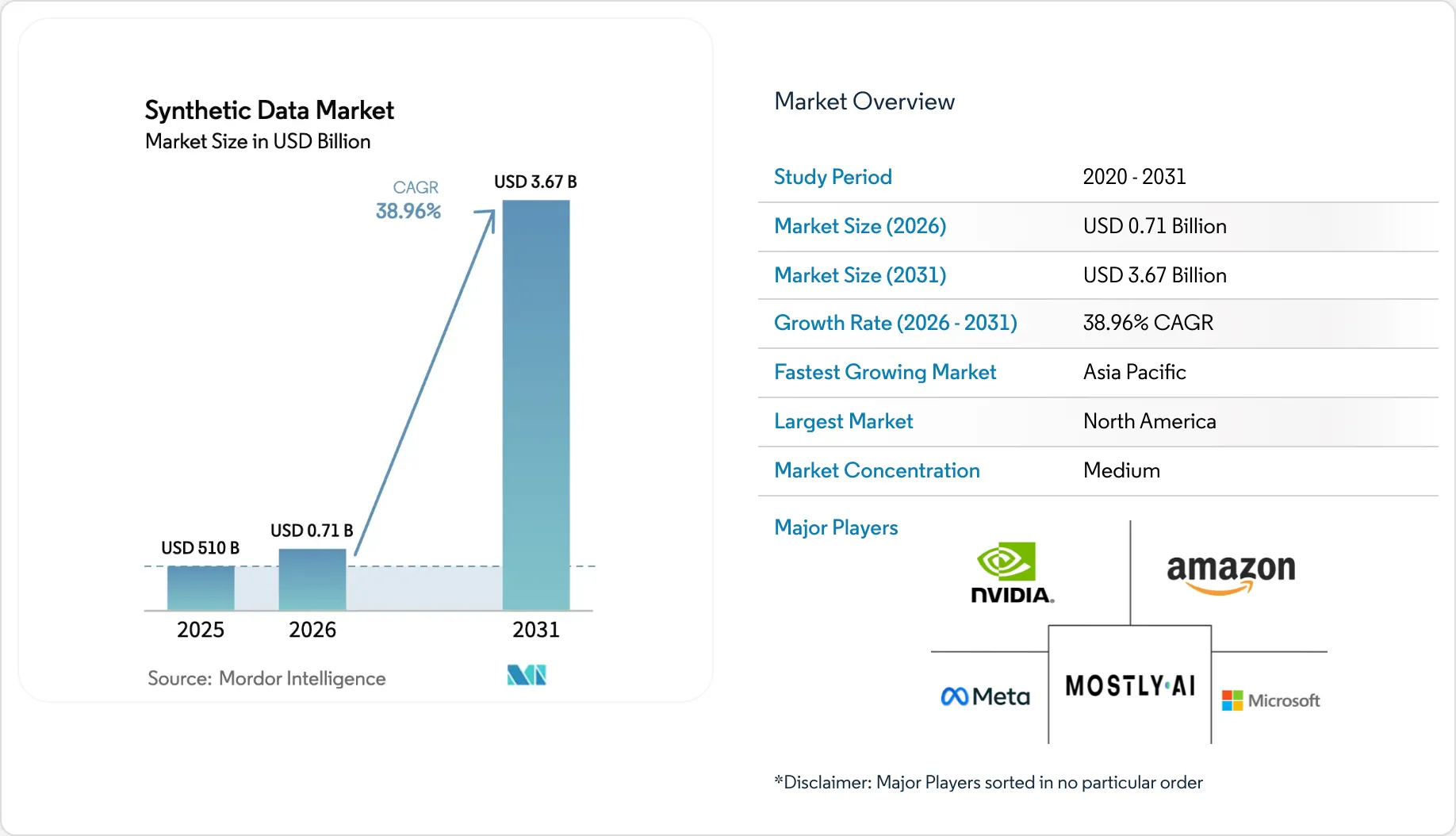 Synthetic Data Market Size, Share, Trends & Research Report, 2031