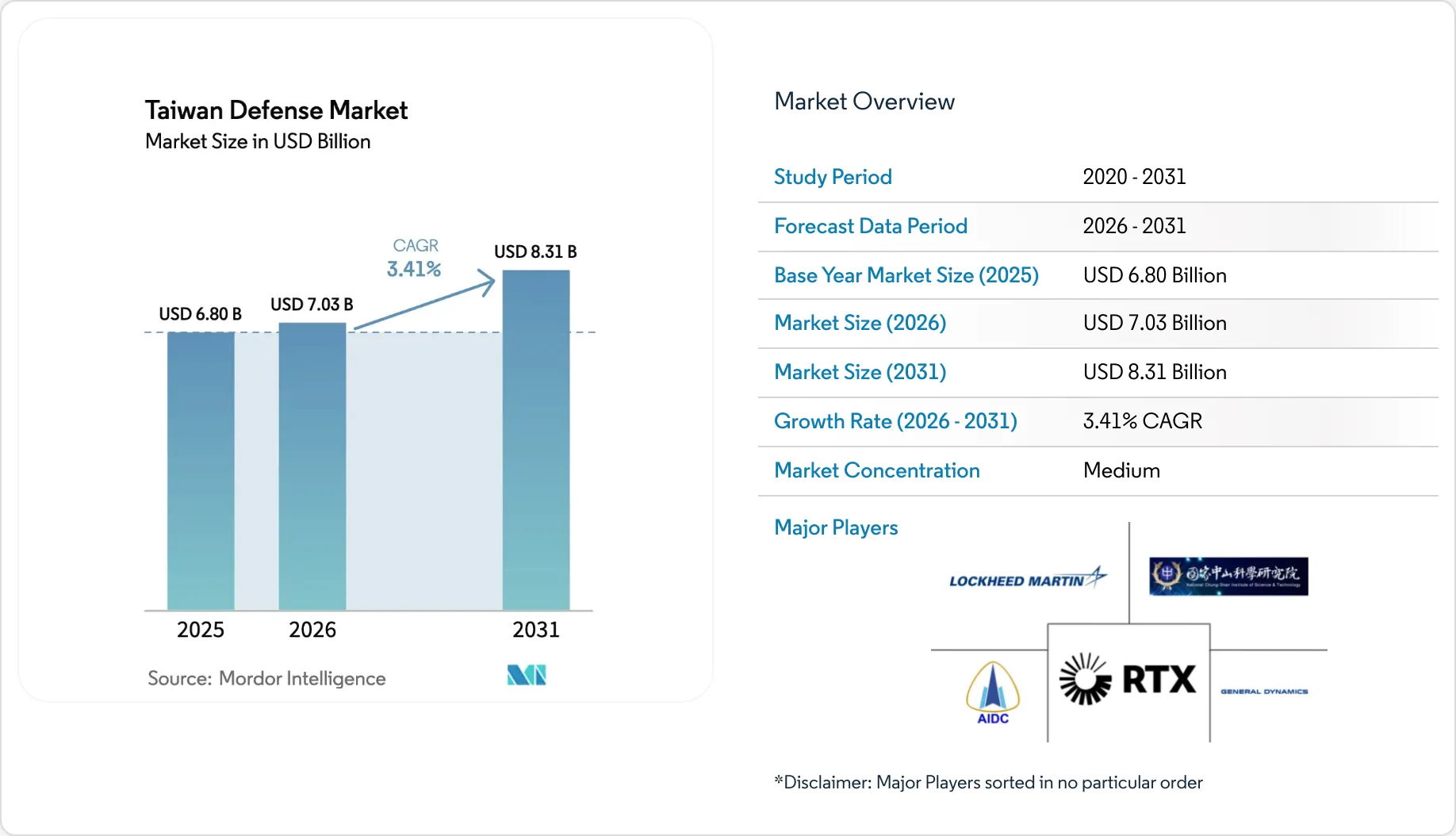 Taiwan Defense Market Size, Growth Trends | Industry Analysis Forecast 2031