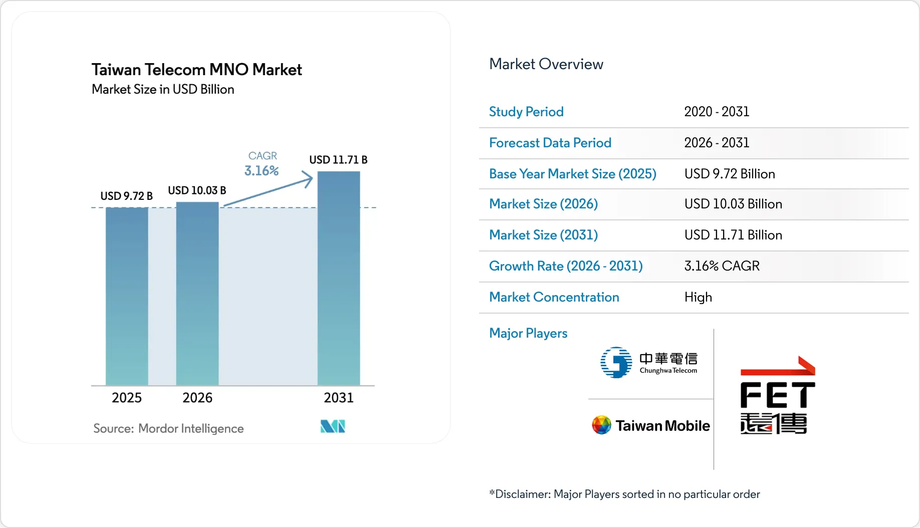 Taiwan Telecom MNO Market Size, Growth Trends & Outlook 2031
