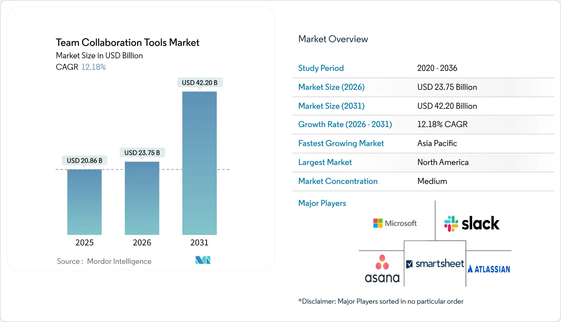 Team Collaboration Tools Market Size, Forecast Report & Share 2030