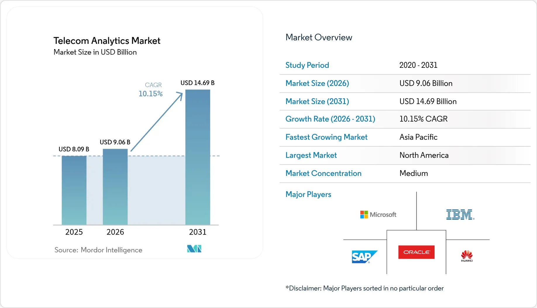 Telecom Analytics Market - Solutions & Industry Analysis