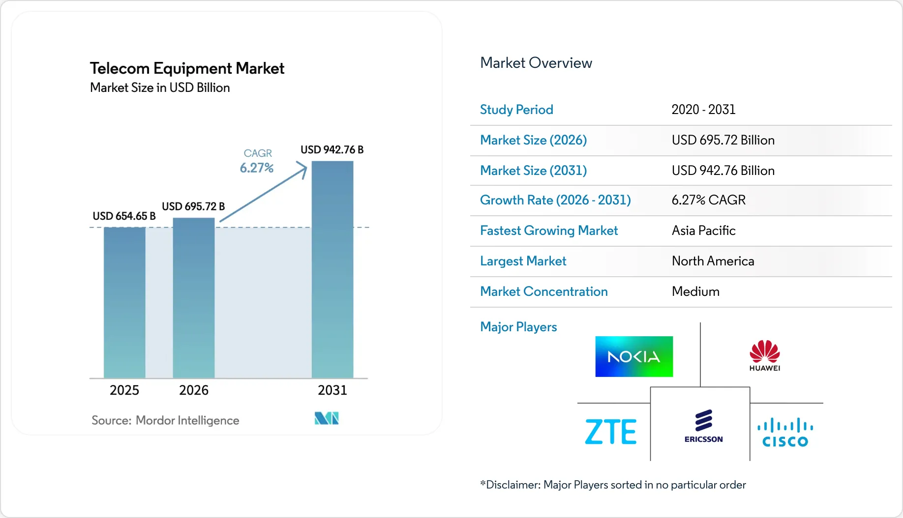 Telecom Equipment Market Size, Share & 2031 Trends Report