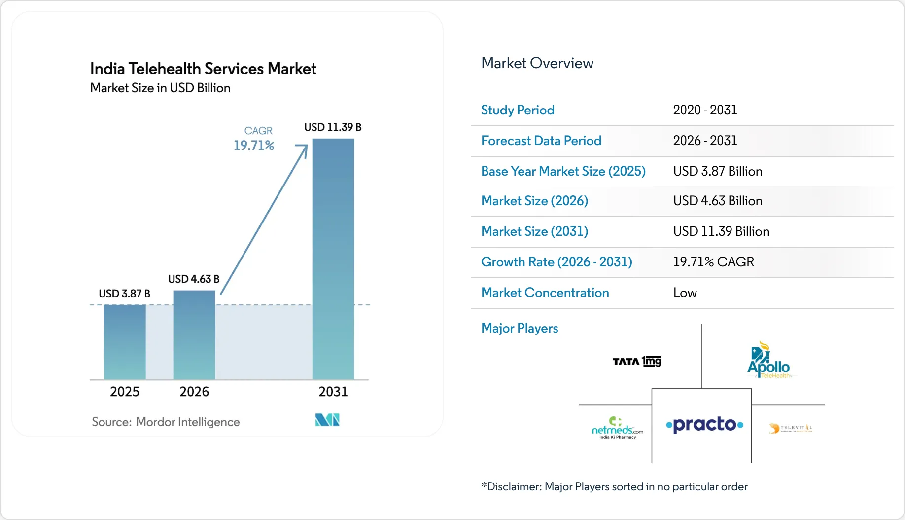 India Telehealth Market Size, Report, Outlook & Share Analysis 2031