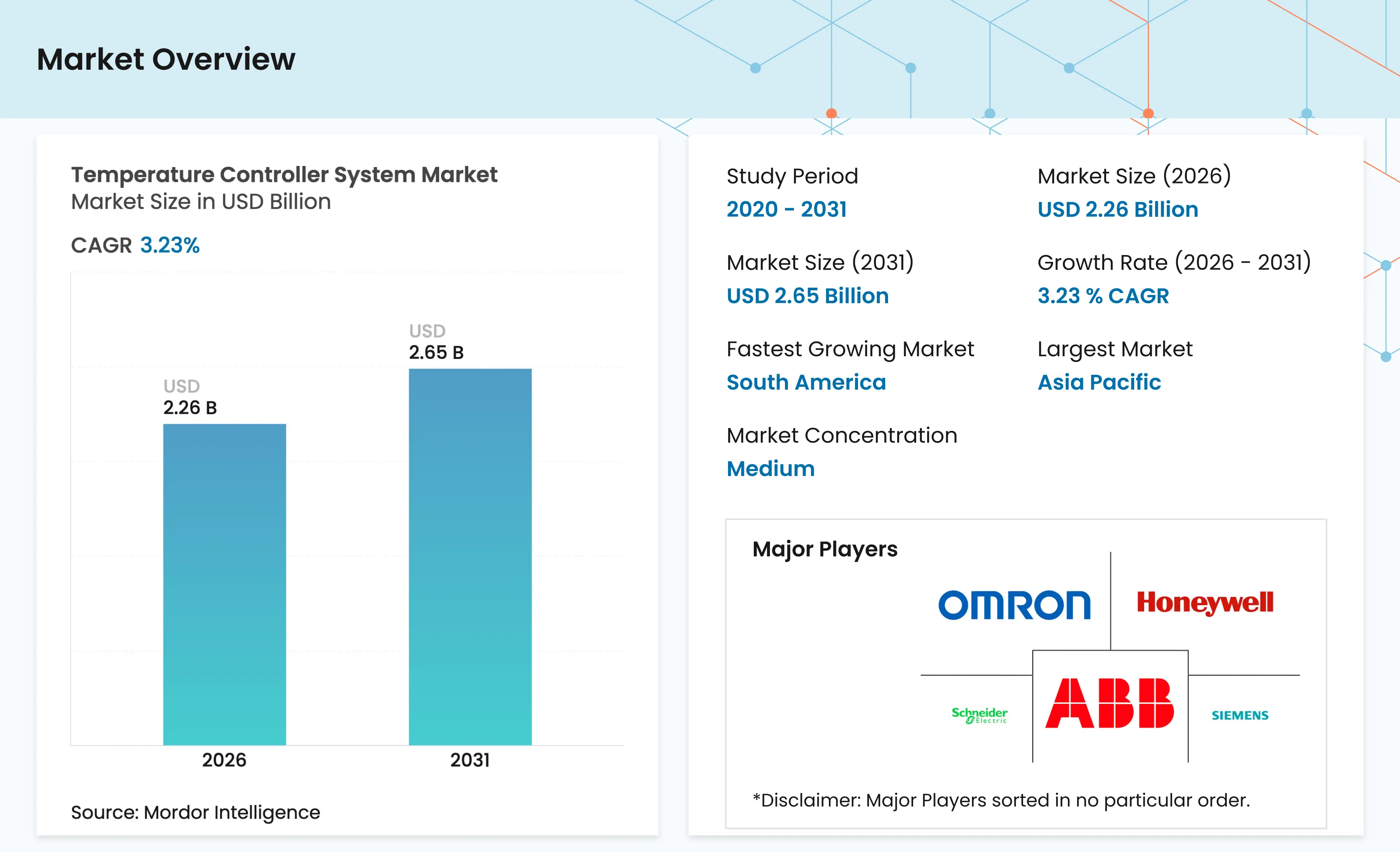 Temperature Controller System Market Size, Share & Growth | Analysis ...