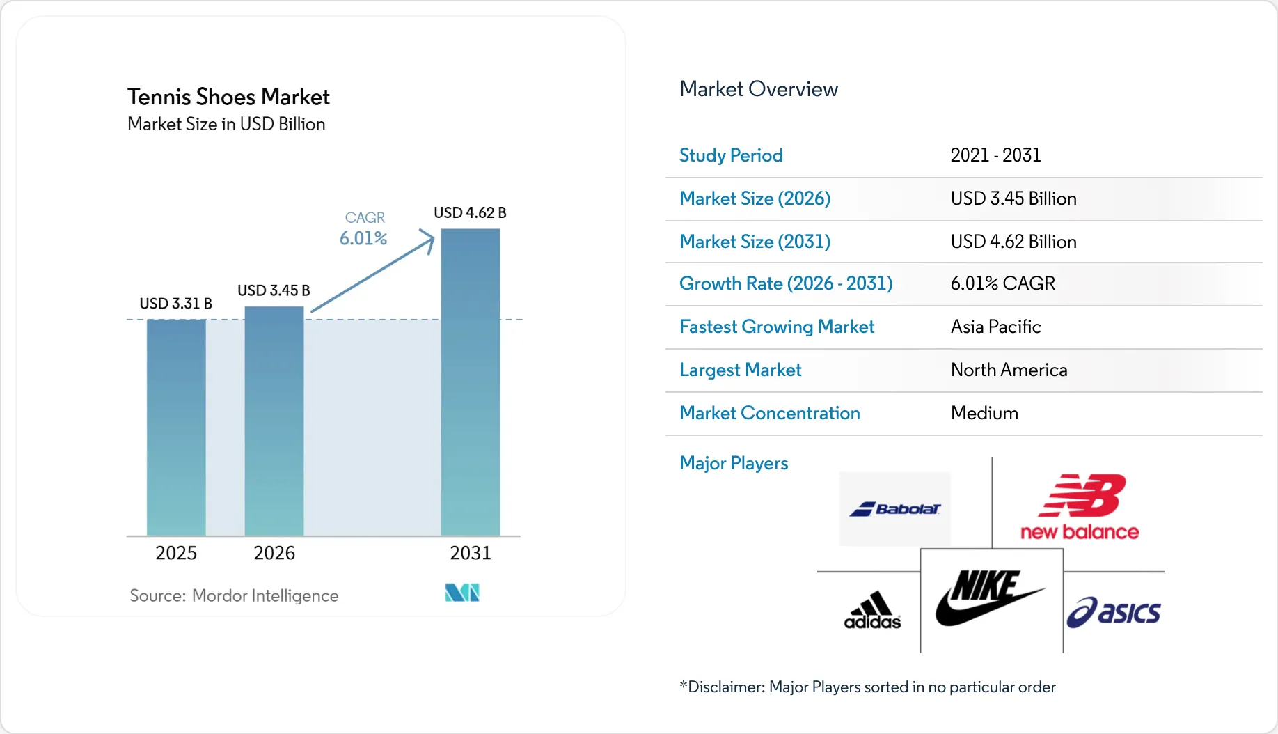 Tennis Shoes Market Size, Share & 2031 Growth Trends Report
