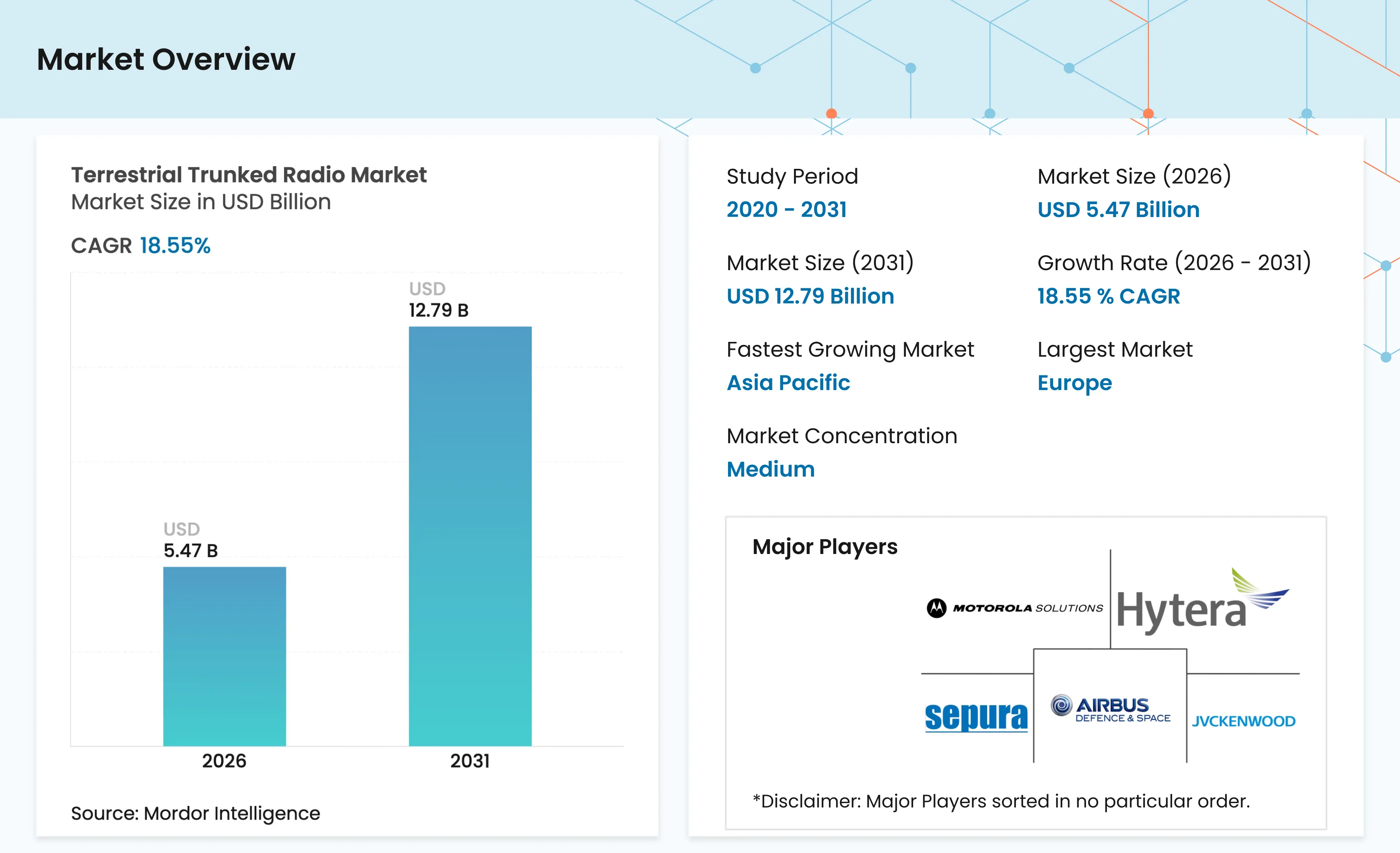 Terrestrial Trunked Radio Market Size - TETR Industry Forecast, 2031